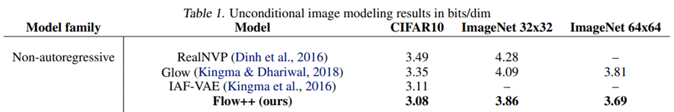 Glow : Generative Flow with Invertible 1x1 convolutions